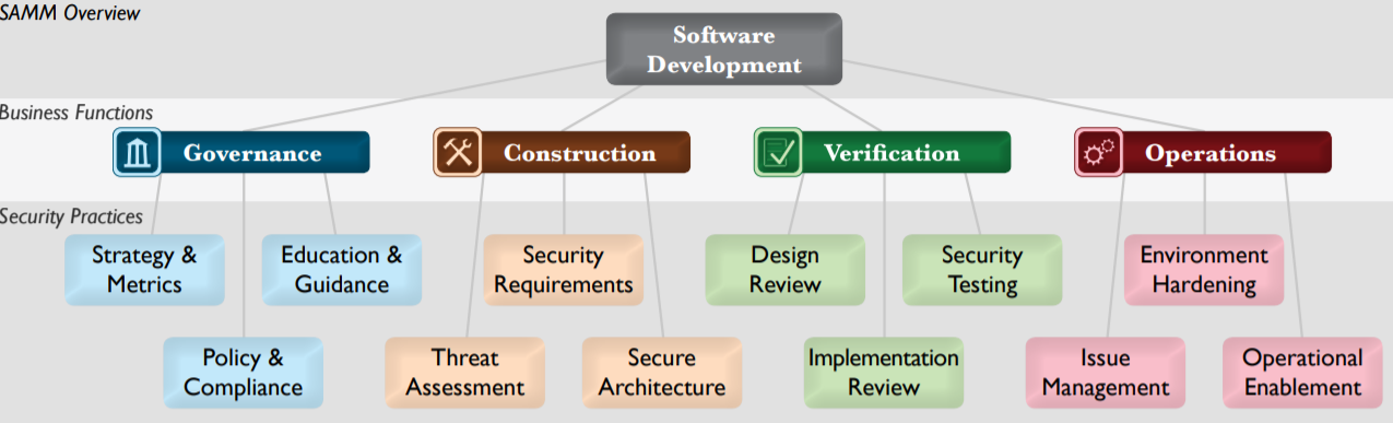 OWASP Software Assurance Maturity Model – Adventures in the programming ...