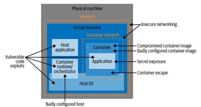 containers_attack_vectors – Adventures in the programming jungle